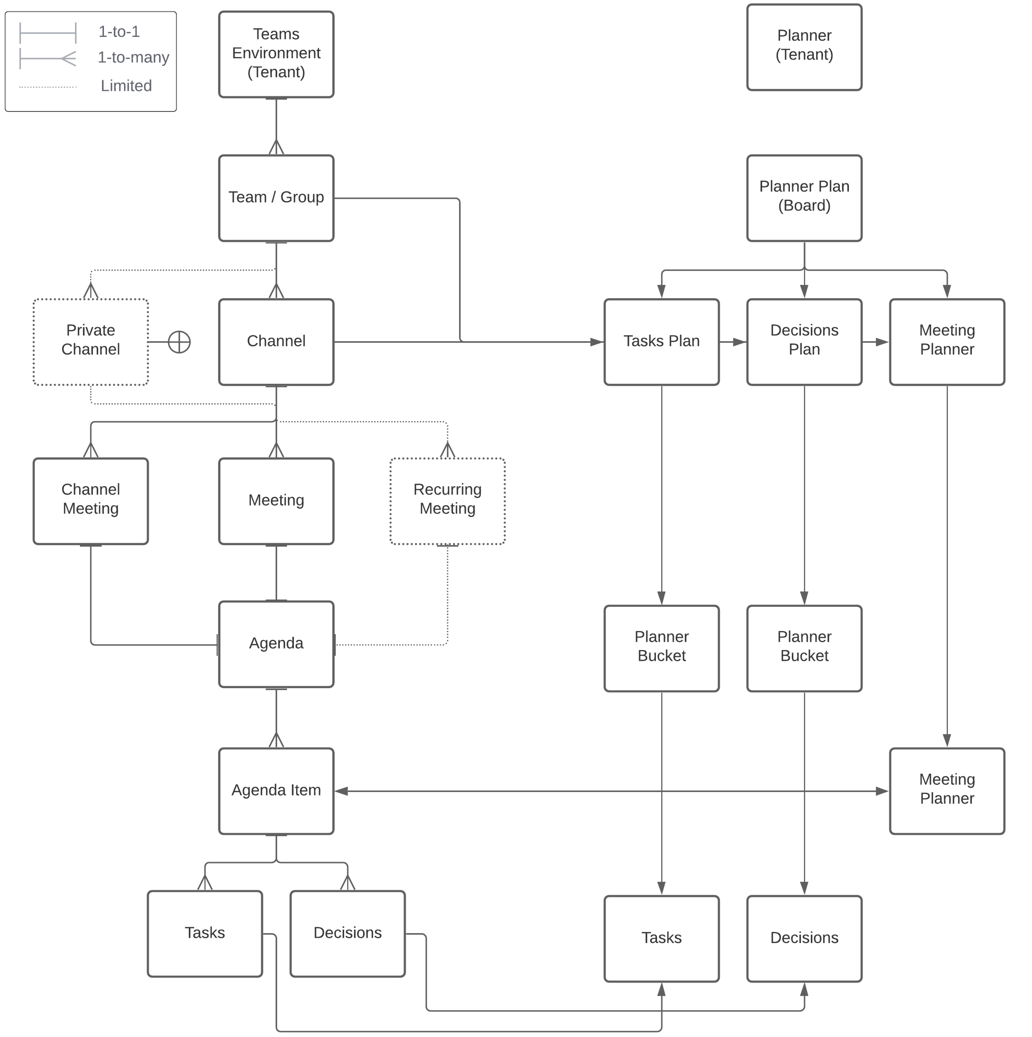 Decisions Data Model